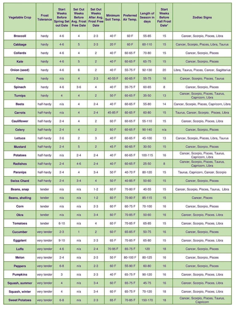 Vegetable Planting Chart - Gardening by the Moon